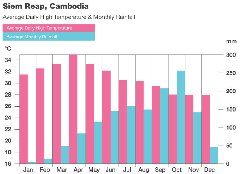 Vietnam, Laos and Cambodia: when is the best time to visit ...